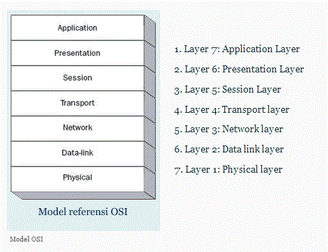 Pengertian, Perangkat Dan Protokol 7 Layer Model OSI7 Layer OSI, Dan ...