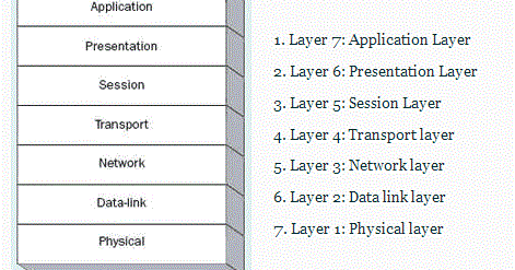 Pengertian, Perangkat Dan Protokol 7 Layer Model OSI7 Layer OSI, Dan ...