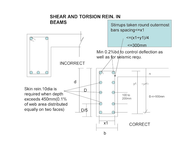 MKNema Blog: Common mistakes in reinforcement placement 3