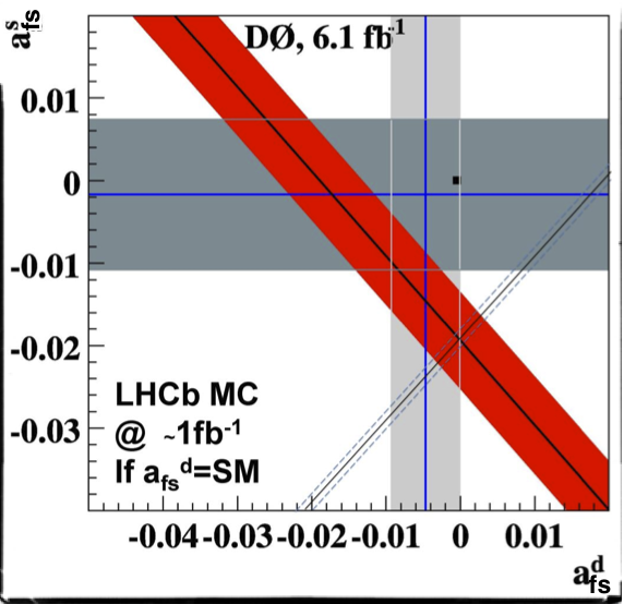 RÉSONAANCES: D0: 4 sigma like-sign dimuon anomaly!