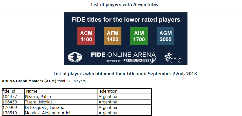 "ΑΡΙΣΤΟΤΕΛΗΣ" Σκάκι: Η πλήρης λίστα των τιτλούχων FIDE Online Arena