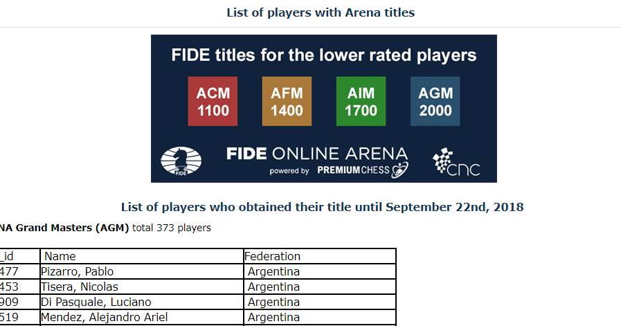 "ΑΡΙΣΤΟΤΕΛΗΣ" Σκάκι: Η πλήρης λίστα των τιτλούχων FIDE Online Arena