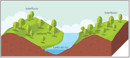 Água na bacia: Bacias hidrográficas