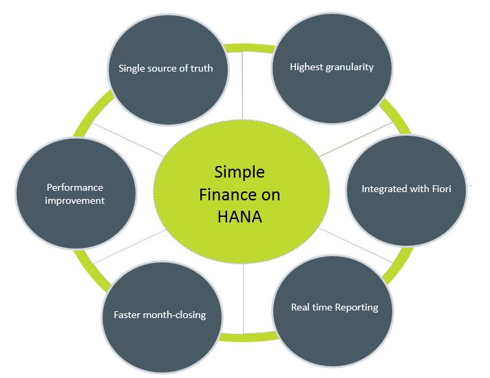 SAP S/4HANA Simple Finance Simplified Way to Finance | SAP Simple ...