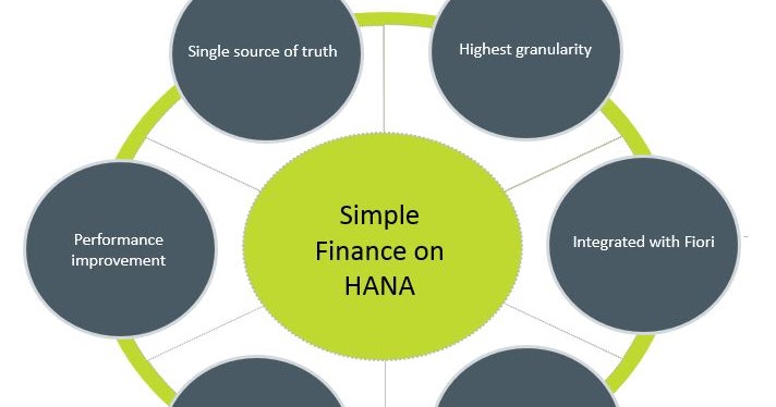 SAP S/4HANA Simple Finance Simplified Way to Finance | SAP Simple ...
