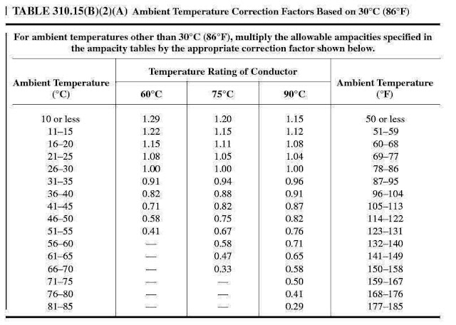 Conductor Ampacity Calculation – Part Six ~ Electrical Knowhow