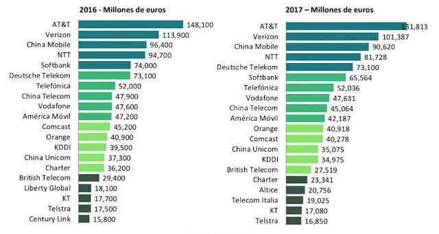 Operator Watch Blog: Global Top 20 Telcos by Revenue