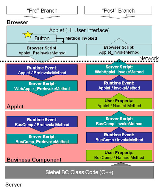 Power Of Siebel Event Flow In Siebel On Click Of A Button