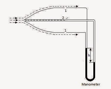 "Hukum Bernoulli Dan Penerapannya" ~ PHYSICS