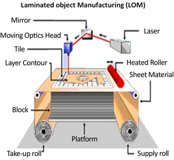 3D Printing on emaze