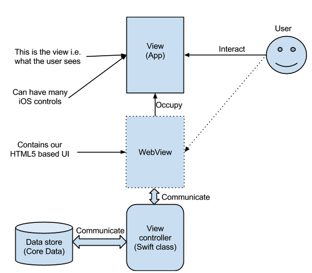 Building iOS apps like Java MVC web app - Part 2: writing iOS apps
