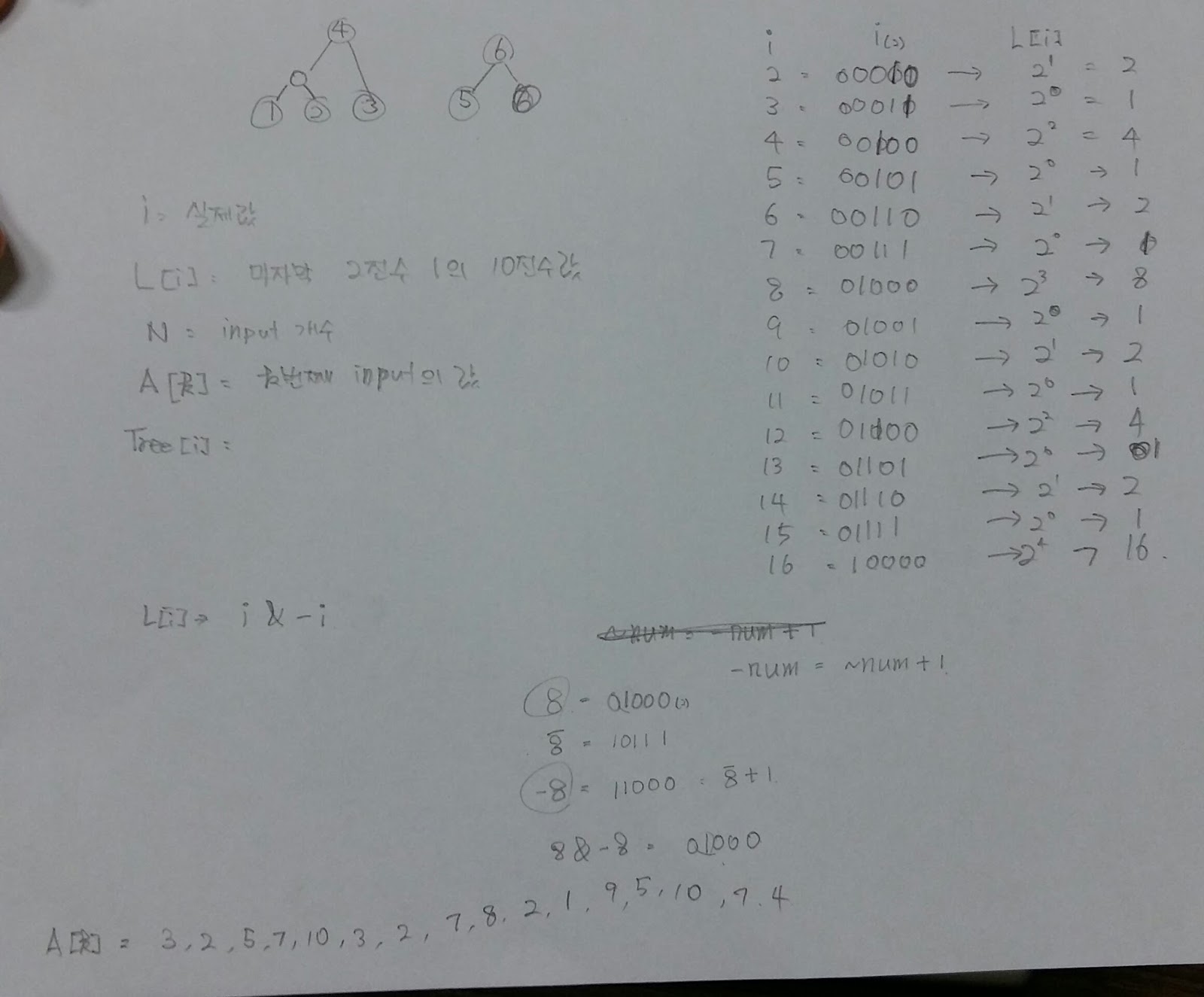 Nothing Special Blog Data Structure Binary Indexed Tree