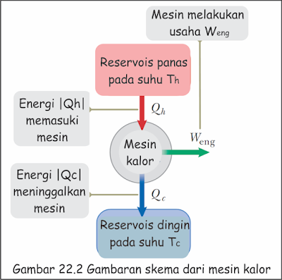 Bab 22: Mesin Kalor, Entropi dan Hukum Kedua Termodinamika - Sains Pedia