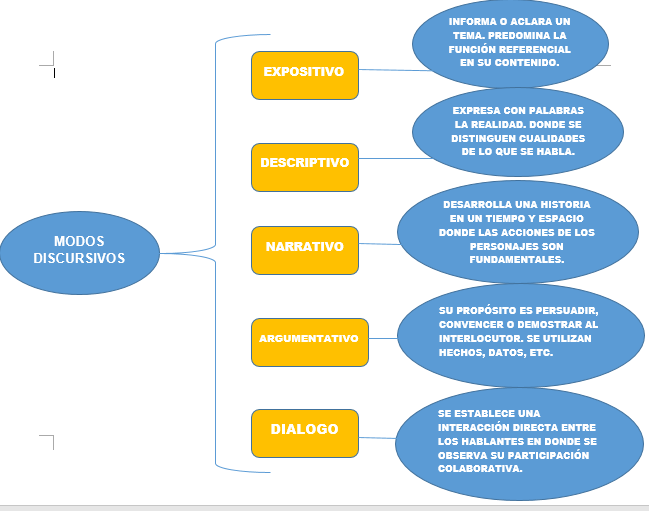 Modos discursivos
