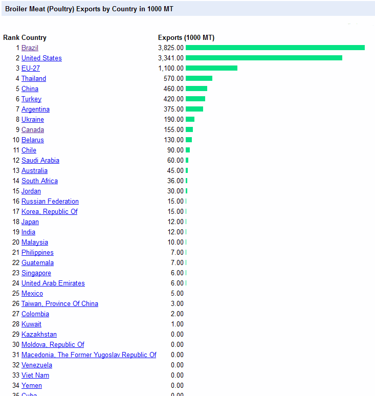 Small Flock Poultry Farmers of Canada: Chicken Exporters for the World
