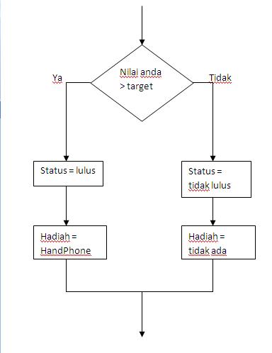 Contoh Flowchart Menggunakan If Else Uxzc - Riset
