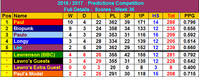 Nothing Better Than Football: Premier Predictions (Week 37)