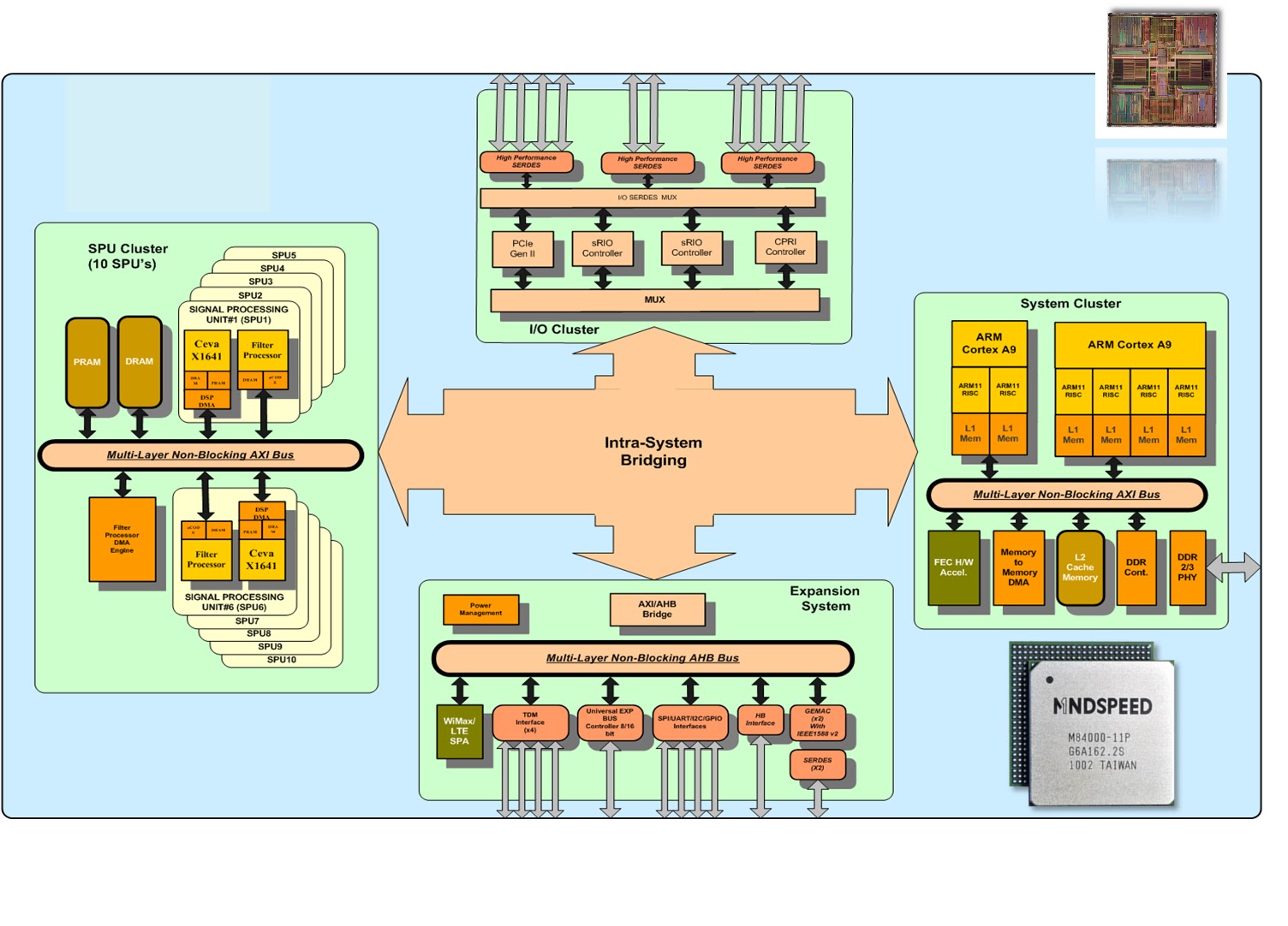 Mindspeed's Transcede 4000 contains 10 MAP cores, 10 CEVA x1641 DSP ...