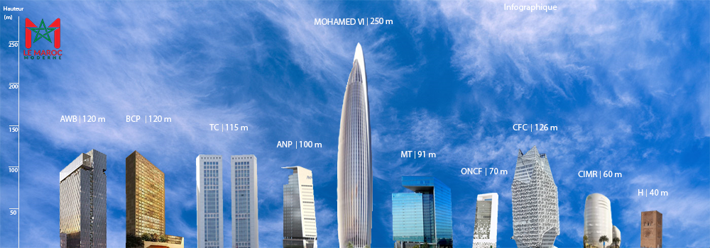 Infographic: The futur tallest towers in Morocco | SkyscraperCity Forum