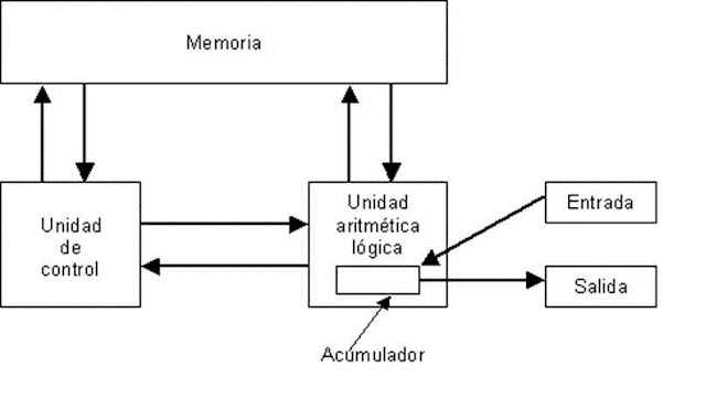 Ciencias de la Computación: Modelo de Von Neumann sobre el computador