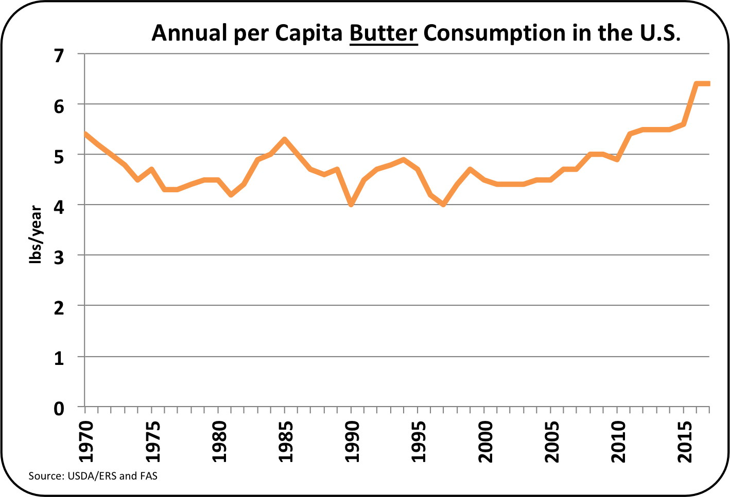 MilkPrice: Cheese and Butter Consumption 1970 -2017