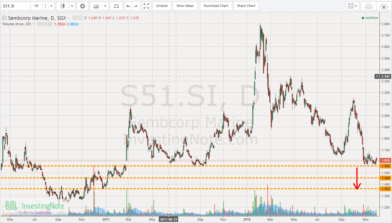 Singapore Shares Information: SembCorp Marine