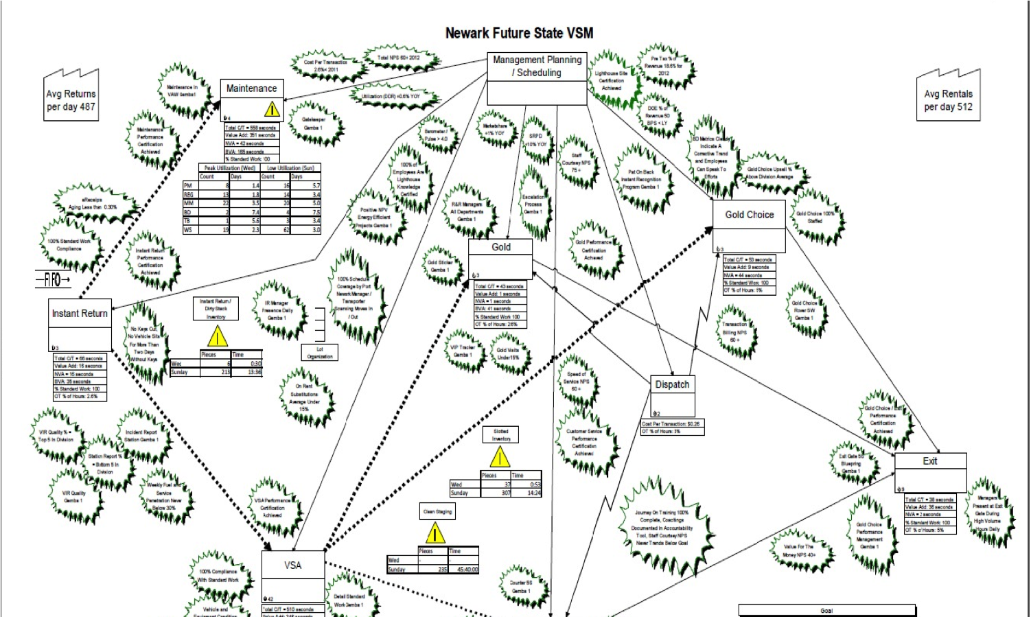 Team Hertz Rent-A-Car: Value Stream Mapping