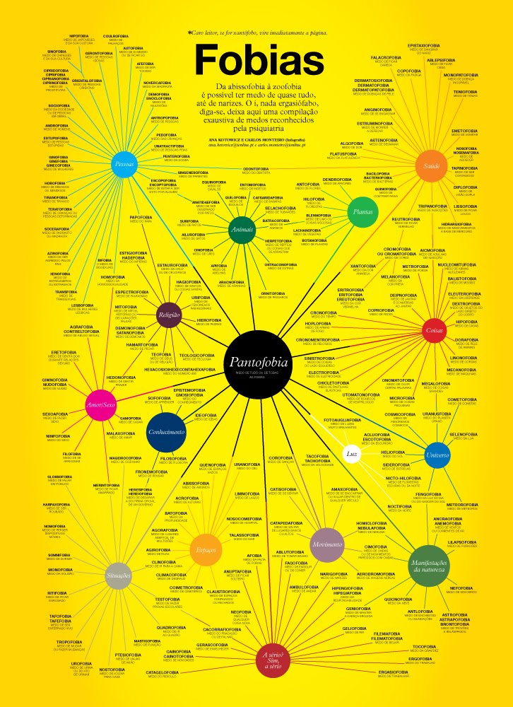 i Infografia: Fobias
