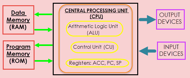 8051 Microcontroller Memory Organization ~ ENGINEERING PROJECTS
