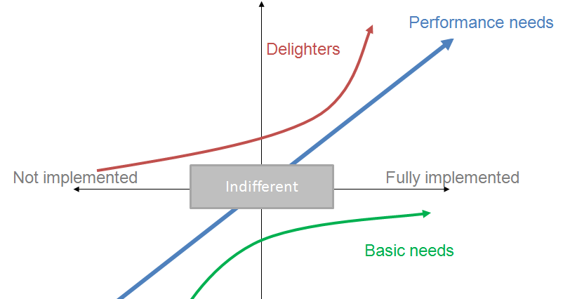 Prioritize your features with the Kano method