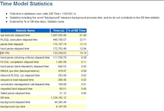Deepak Bhatnagar's Oracle Blog !: What Elapsed Time, DB Time and DB CPU represent in AWR report ...