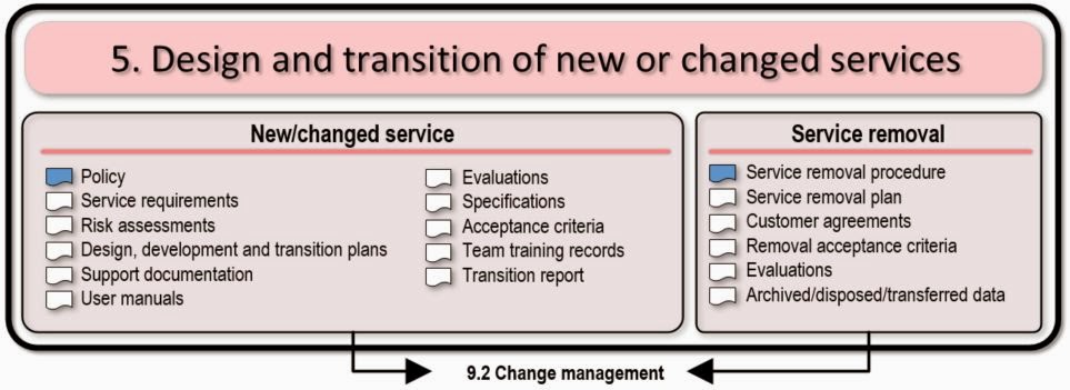ITIL Service Management: ISO/IEC 20000 Design and transition of new or ...