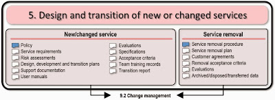 ITIL Service Management: ISO/IEC 20000 Design and transition of new or ...