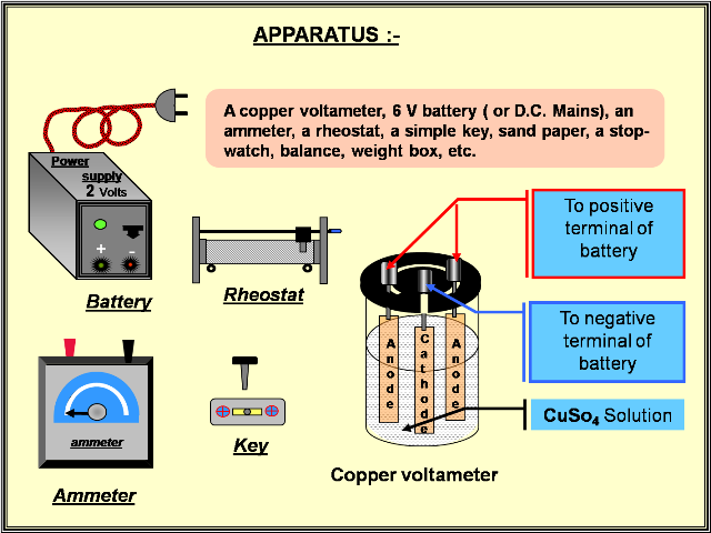 Physics Learn: Copper voltameter, to determine the electro chemical ...