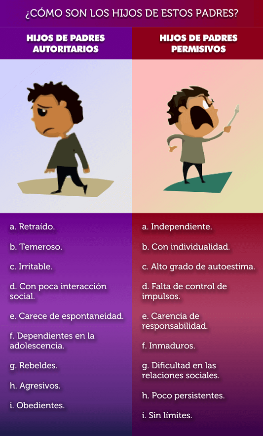 PSICOLOGOS PERU: CRIANZA AUTORITARIA VS PERMISIVA