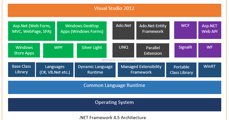 MS.NET COMPLETE GADGET: Components of .NET Framework 4.5 Architecture