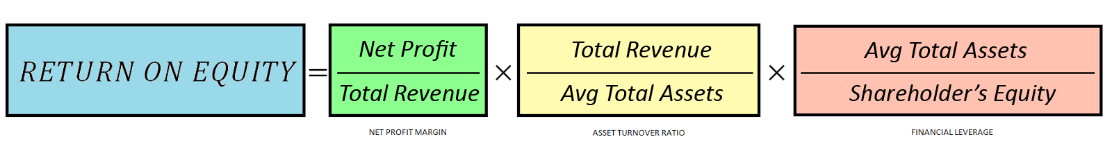 ACCOUNTING, FINANCE AND ECONOMICS: Du Pont Analysis Simplified with an ...