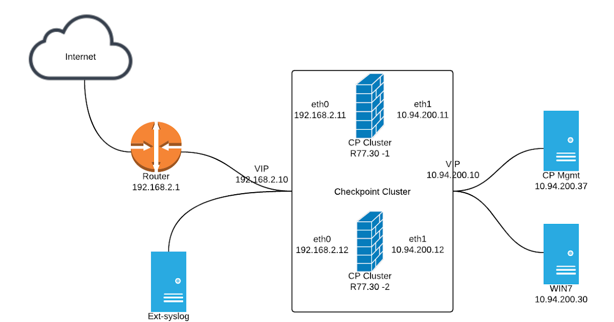 Configuring Checkpoint Gateway Forwarding Logs to External Syslog ...
