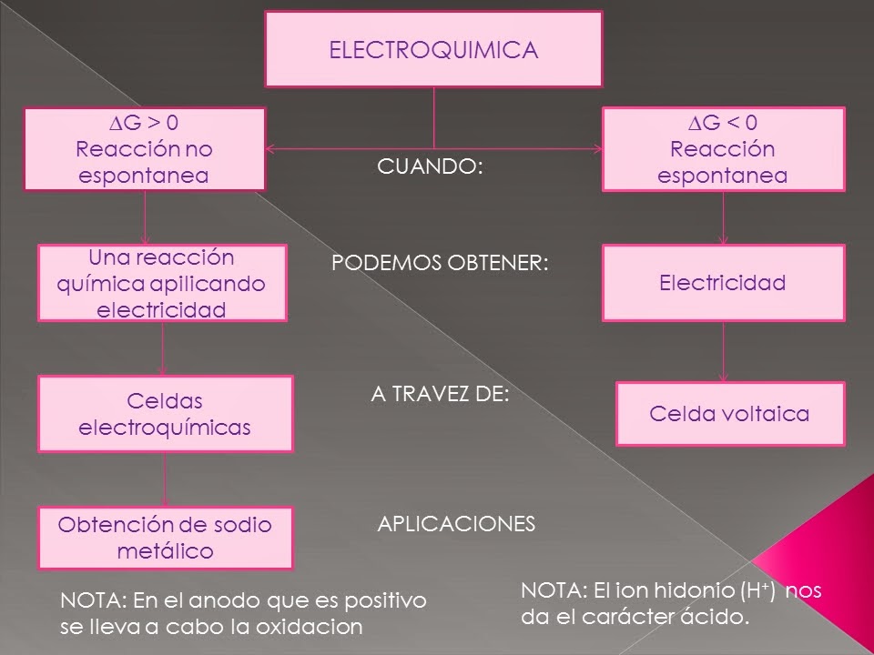 Electroquímica.: Electroquímica ¿Qué es?