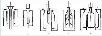 Canvard Packaging International Co.,Limited: How to stretch-blow mould ...