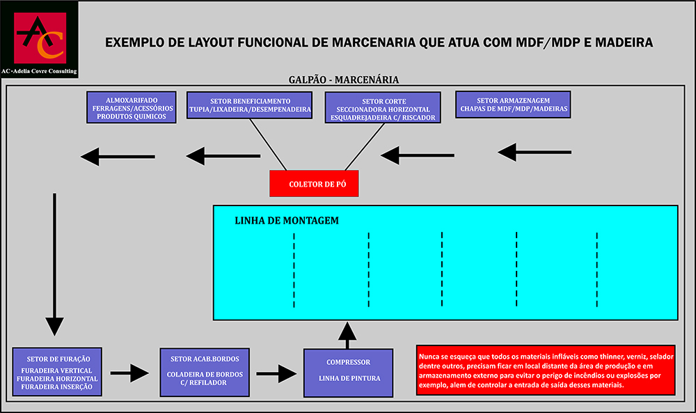 A Cadeia Moveleira pela Ótica do Produto.: Os Segredos de um Layout ...
