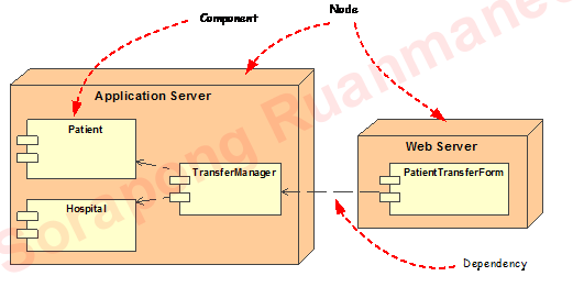 การออกแบบระบบโดยใช้ UML (Unified Modeling Language)