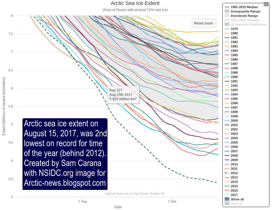 Arctic News: Temperature Rise