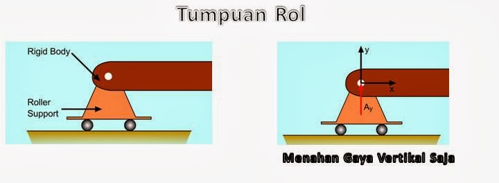 Pengertian dan Macam Tumpuan ~ Belajar Ilmu Bangunan Ilmu Konstruksi