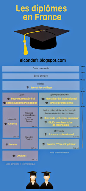 El Conde. fr: Les diplômes en France