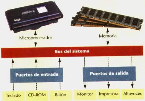 arquitectura del computador: BUSES DEL COMPUTADOR
