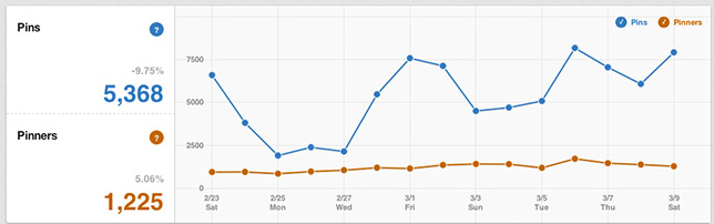 Code it Pretty: Getting Started with Pinterest Analytics
