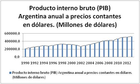 Ciclos, tendencias y PBI