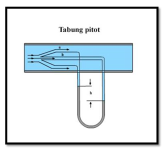 Media Pembelajaran Fisika: Tabung Pitot