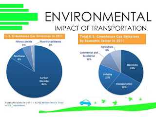 Environmental Impact Of Transportation ~ Transportation